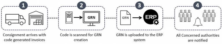 How GRN automation can help streamline your Supply chain process ...
