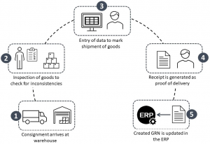 Still processing GRN manually? Here’s why you should reconsider ...