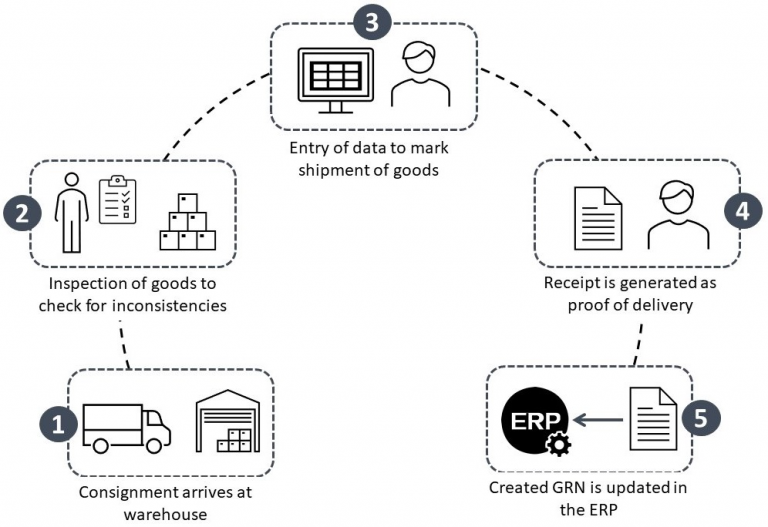 Still processing GRN manually? Here’s why you should reconsider ...