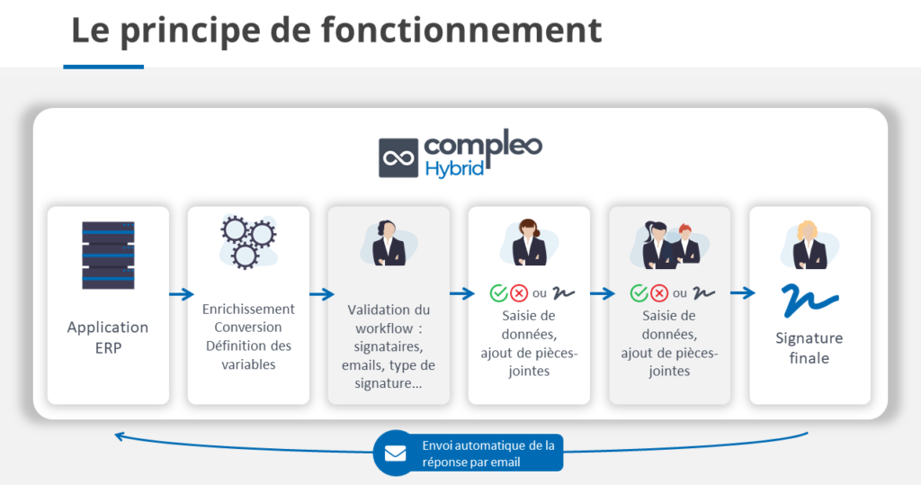 Parapheur électronique : facilitez votre quotidien ! Symtrax