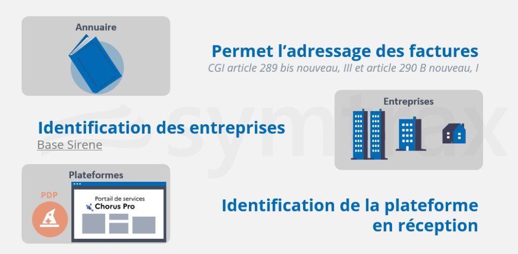 Facturation électronique: les dispositions réglementaires du 7 octobre 2022