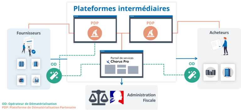 Facturation électronique: les dispositions réglementaires du 7 octobre 2022