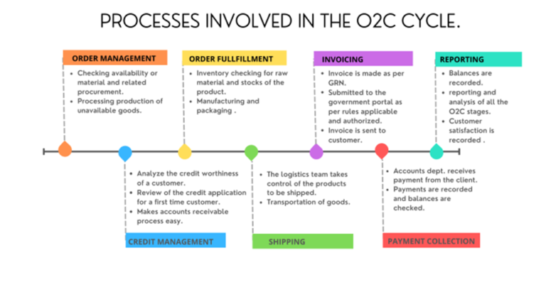 Order to Cash Process Automation - Symtrax Blog