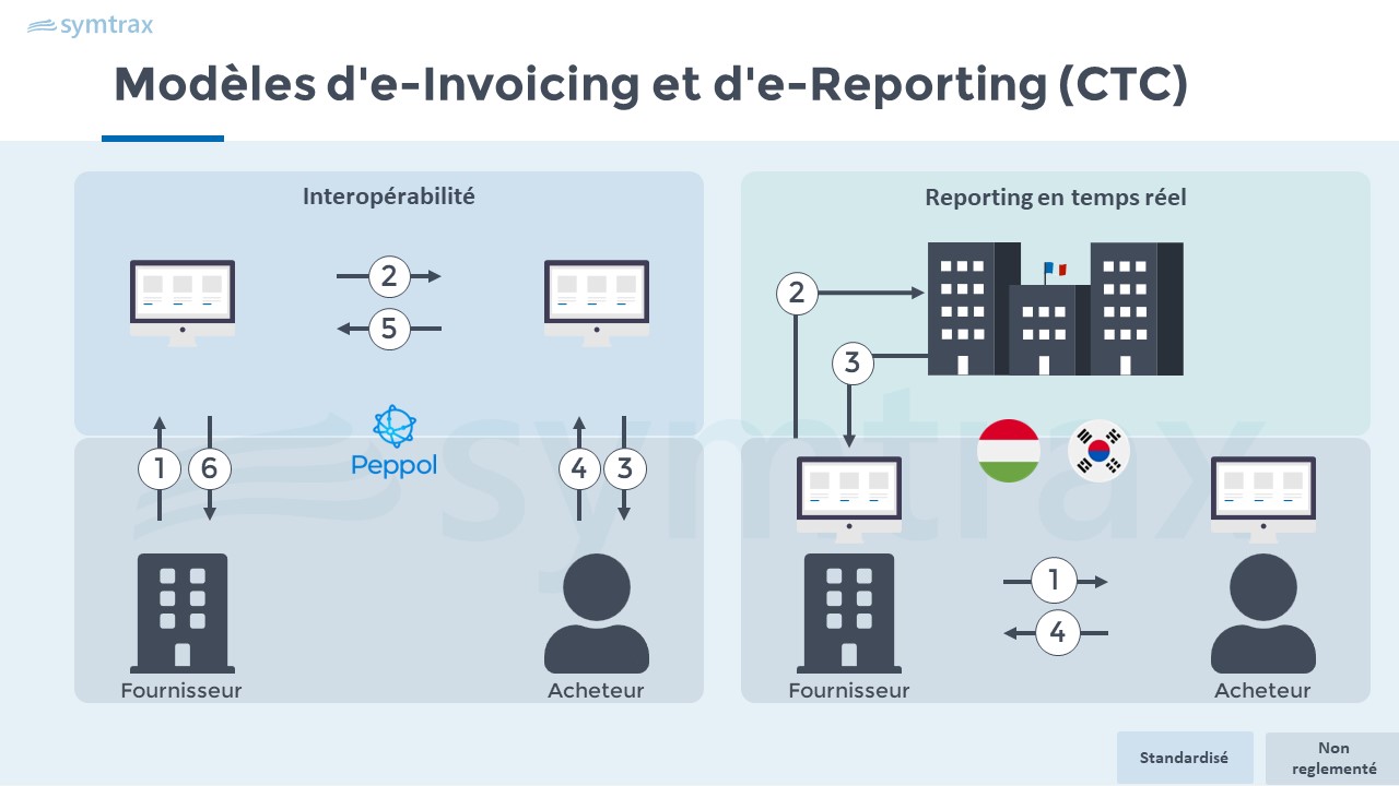 Les modèles de contrôle continu des transactions CTC