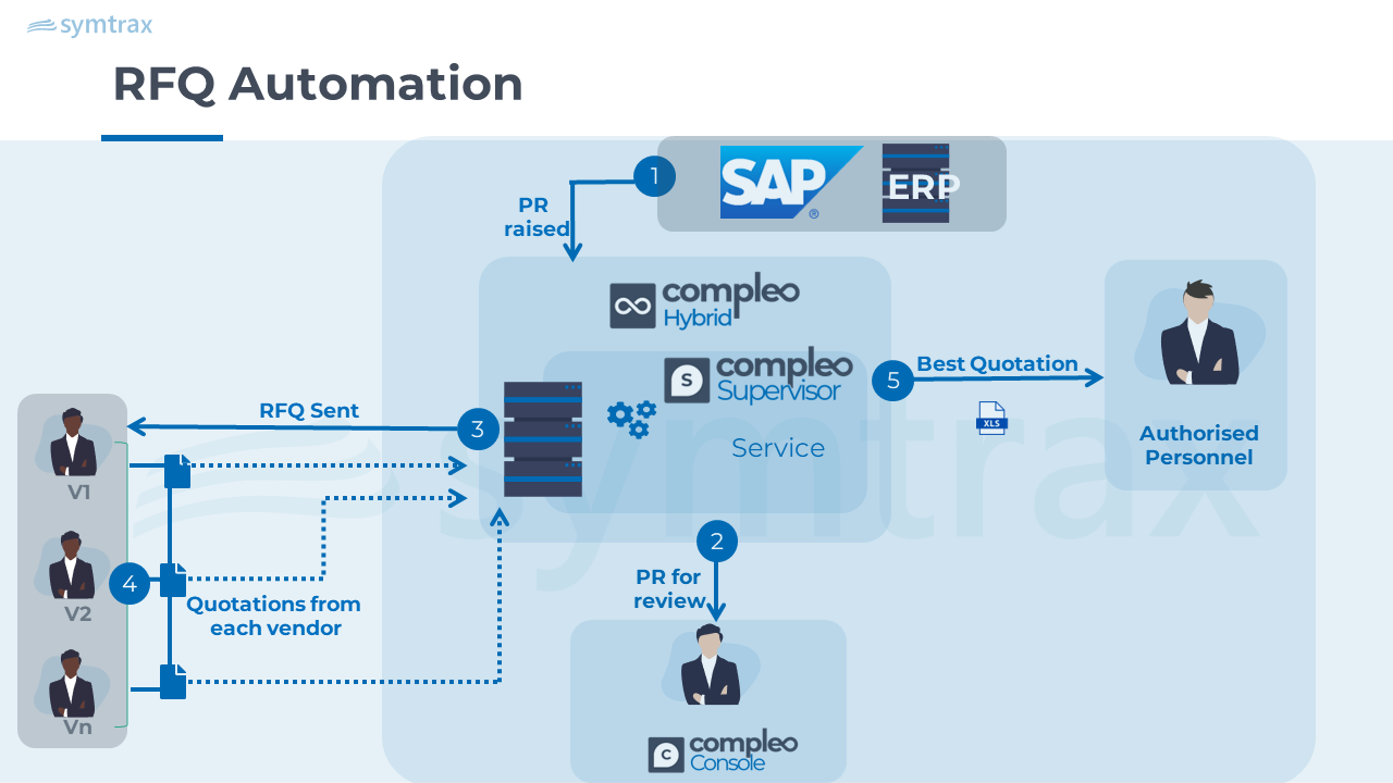 Effortless Procurement with Automated RFQ to PO Process - Symtrax Blog