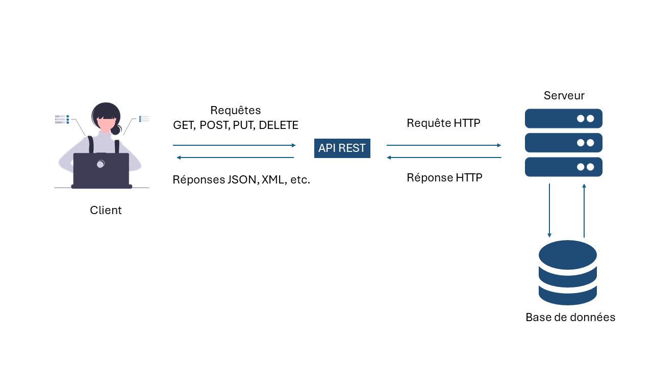 API : décryptage de leur écosystème