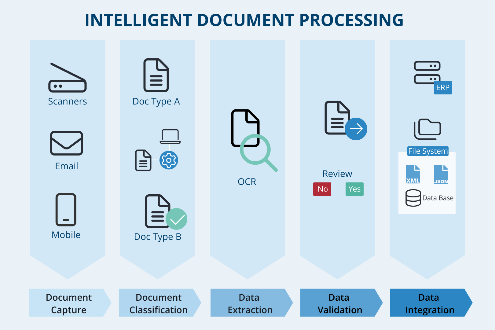 How Can Document Automation Accelerate Logistics Processes? - Symtrax ...