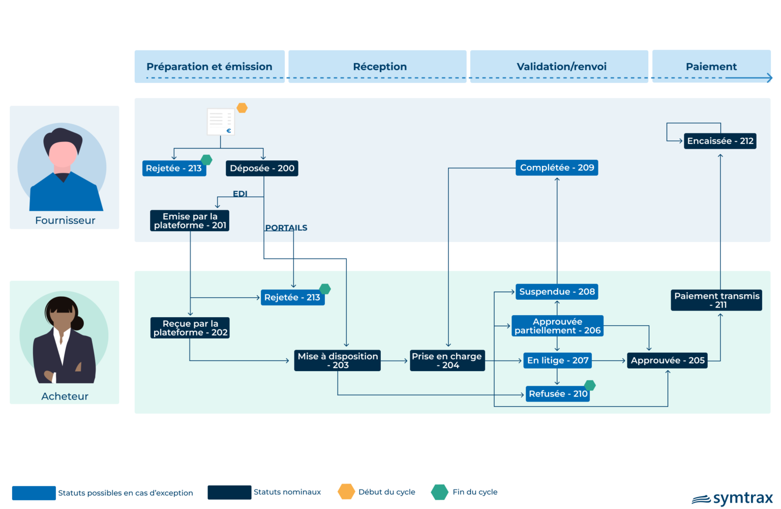 Facturation électronique : version 2.4 des spécifications externes