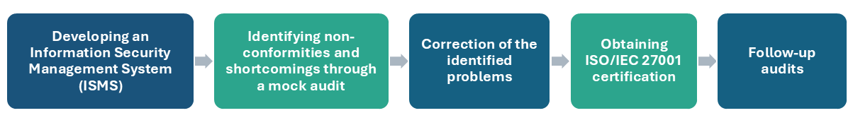 How to protect yourself from cyber threats? Focus on the ISO/IEC 27001 ...
