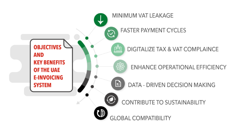 Mandatory Implementation of e-Invoicing in UAE - Symtrax Blog