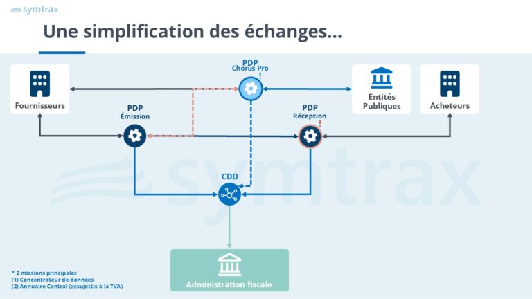 Annuaire : clé de l'adressage et routage des factures électroniques