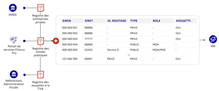 Annuaire : clé de l'adressage et routage des factures électroniques